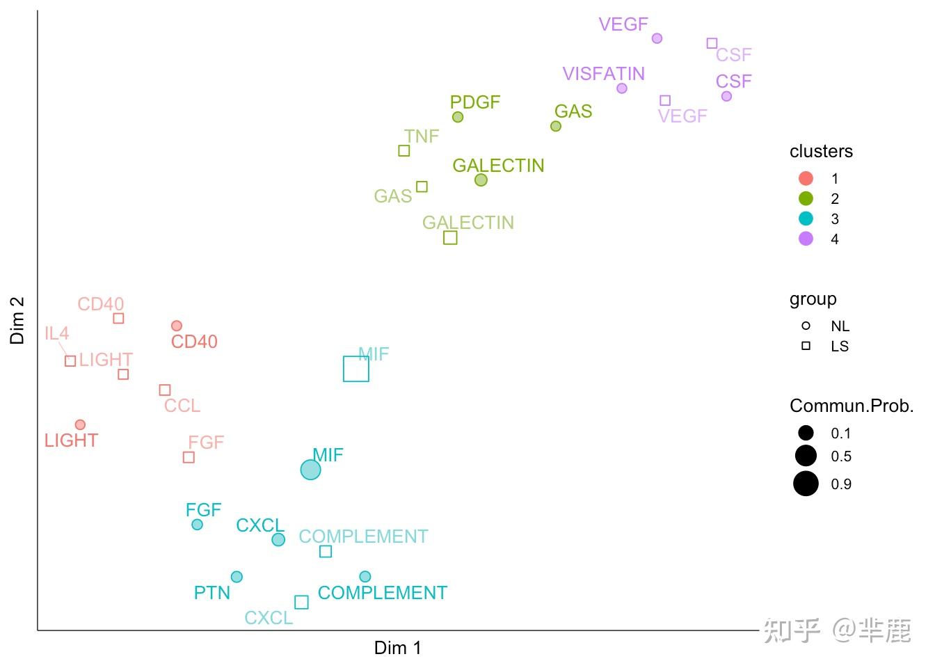 CellChat细胞通讯分析（下）--实操代码·多个数据集比较分析 - 知乎