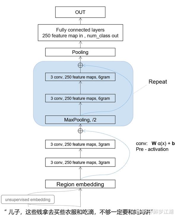 DPCNN，一个基于CNN的文本处理杀器（算法讲解部分）。 - 知乎