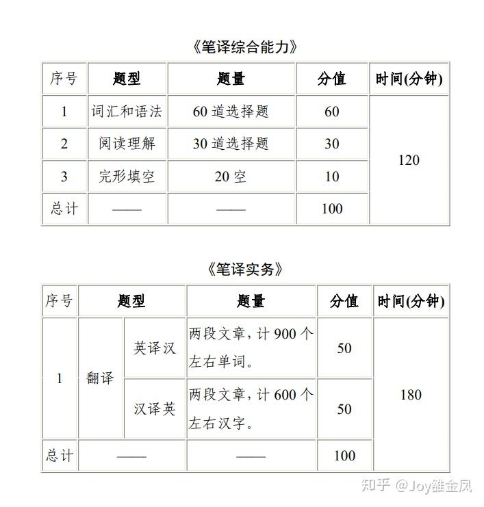 考CATTI笔译三级还是二级？ - 知乎