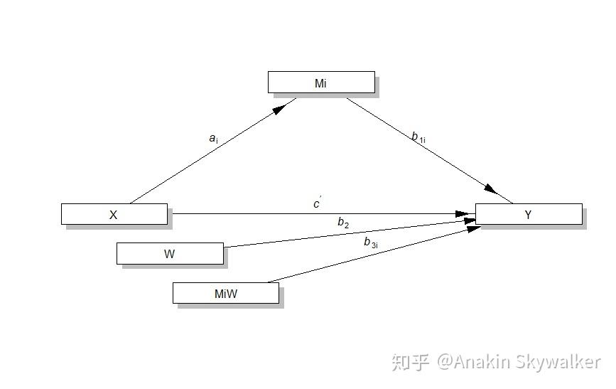 在R中玩转process - 知乎