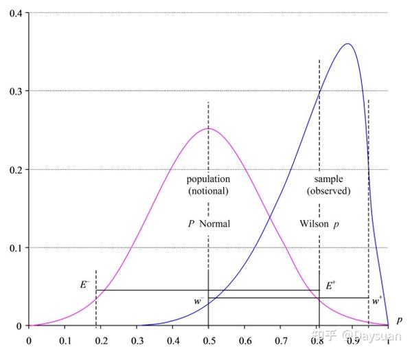 什么是威尔逊区间? - 知乎