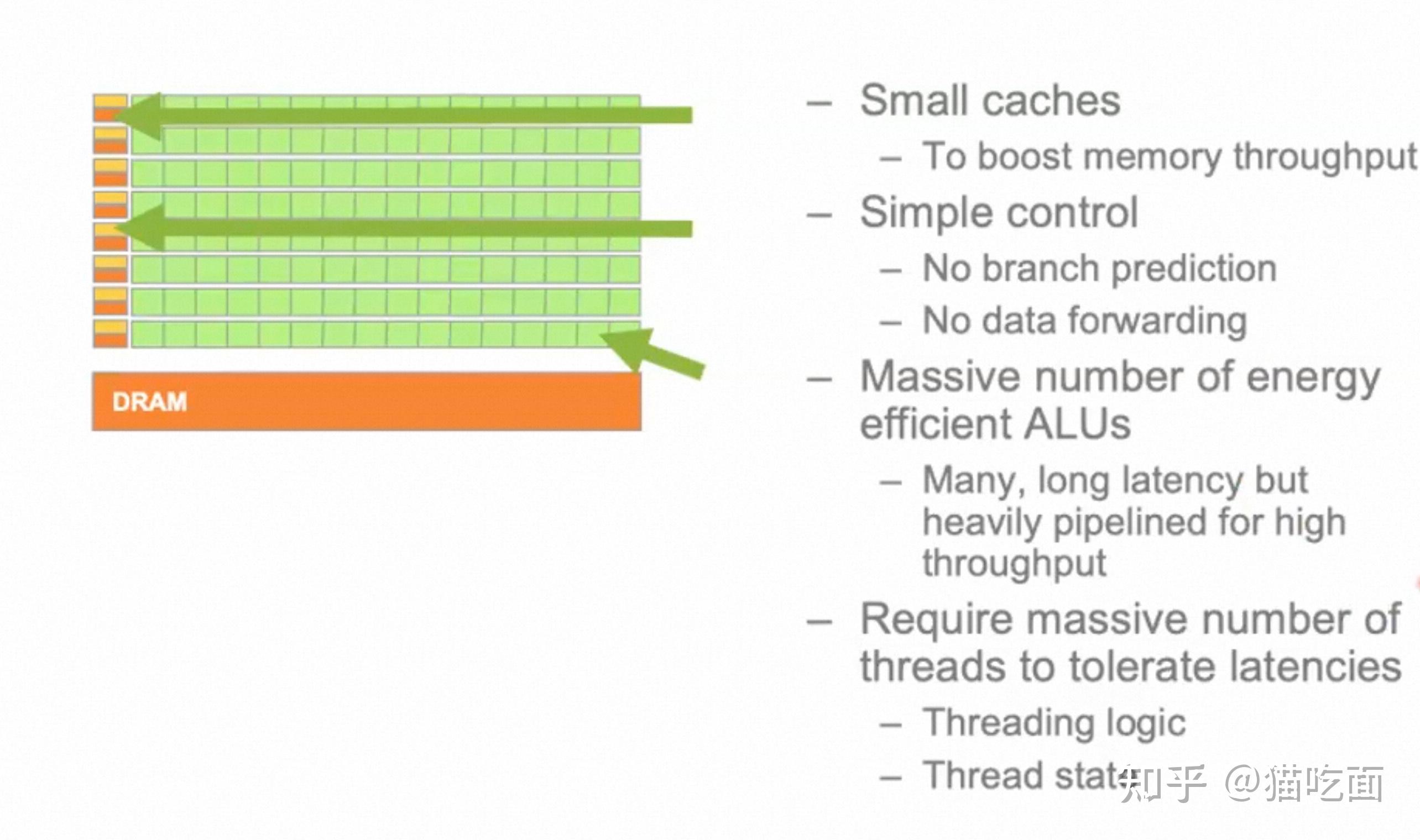 Introduction to GPU Architecture and CUDA C - 知乎