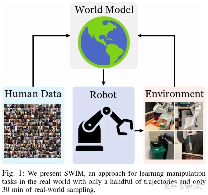 [Robotics] Structured World Models from Human Videos (RSS23) - 知乎