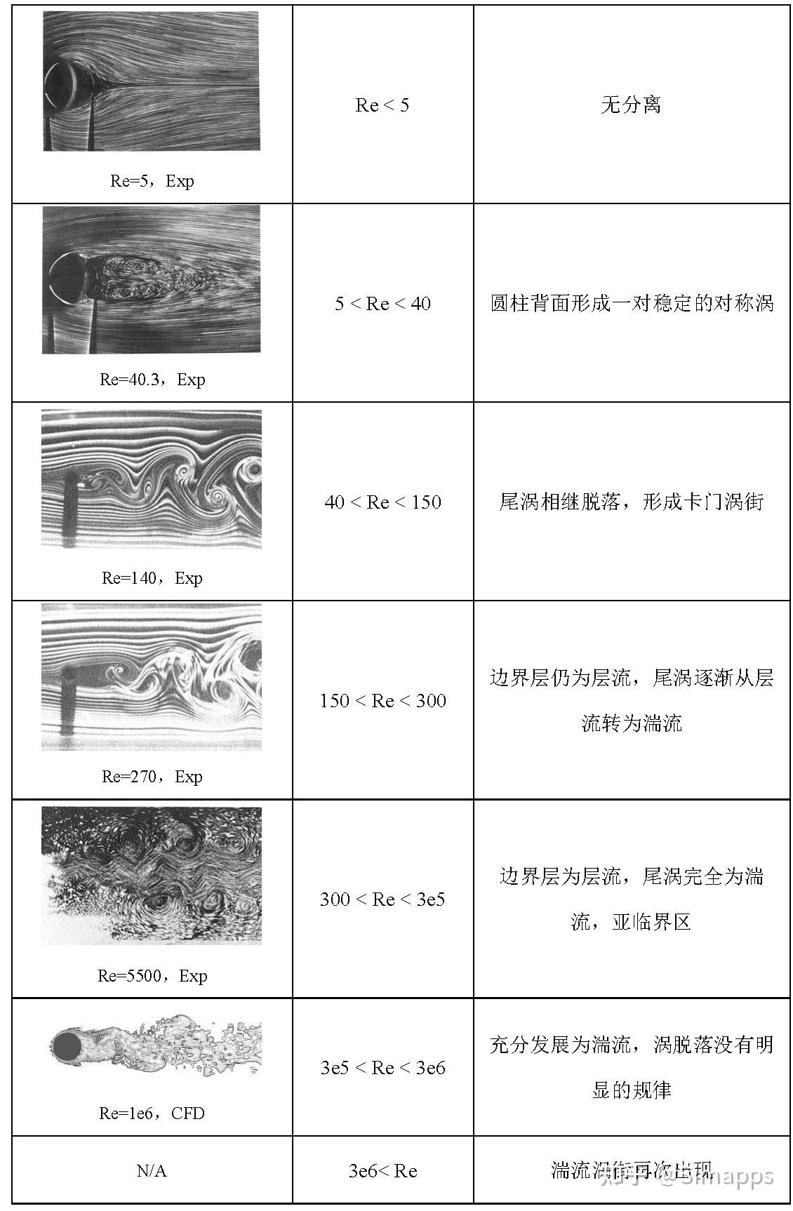 【Simapps知识星球】Simdroid 圆柱绕流分析（附APP） - 知乎