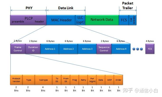 Matlab WLAN工具箱：WLAN MAC Modeling之wlanMACFrameConfig - 知乎