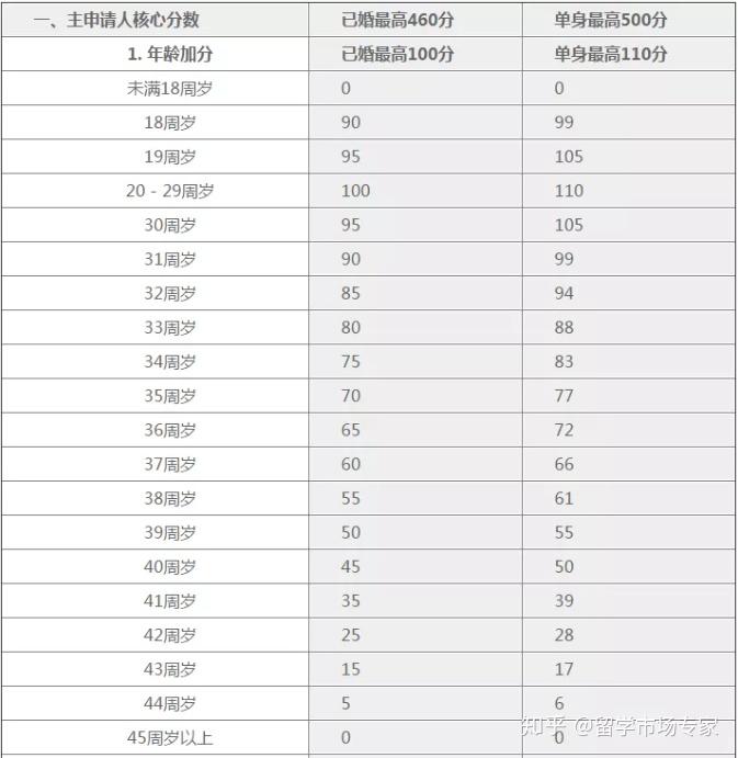 加拿大EE评分系统CRS打分表打分标准详解 - 知乎