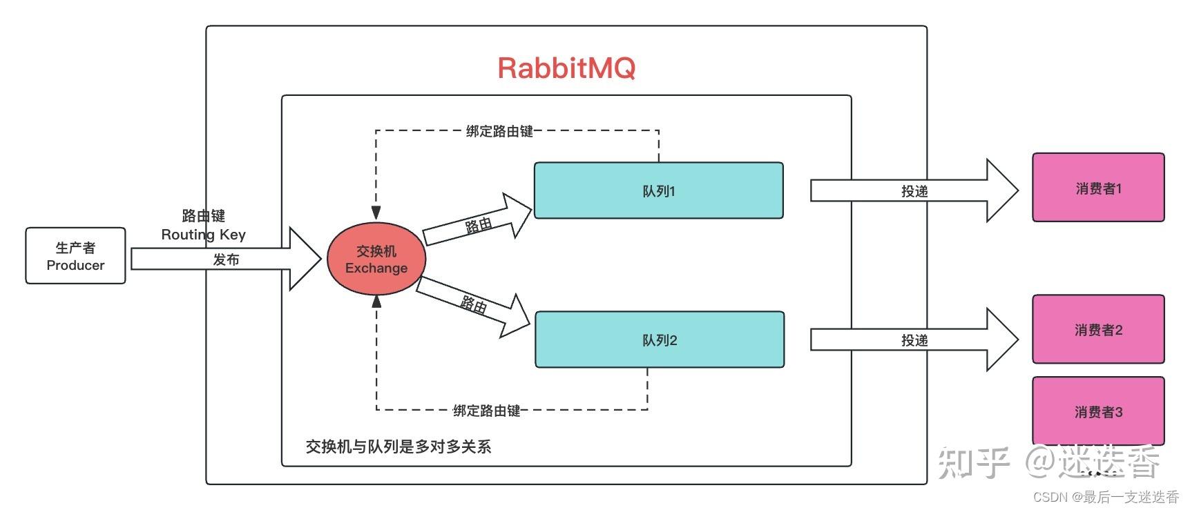 一文读懂RabbitMQ核心概念及架构 - 知乎