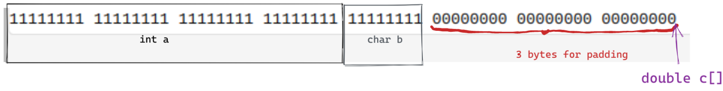 字节对齐与填充（Data Alignment and Padding In C） - 知乎