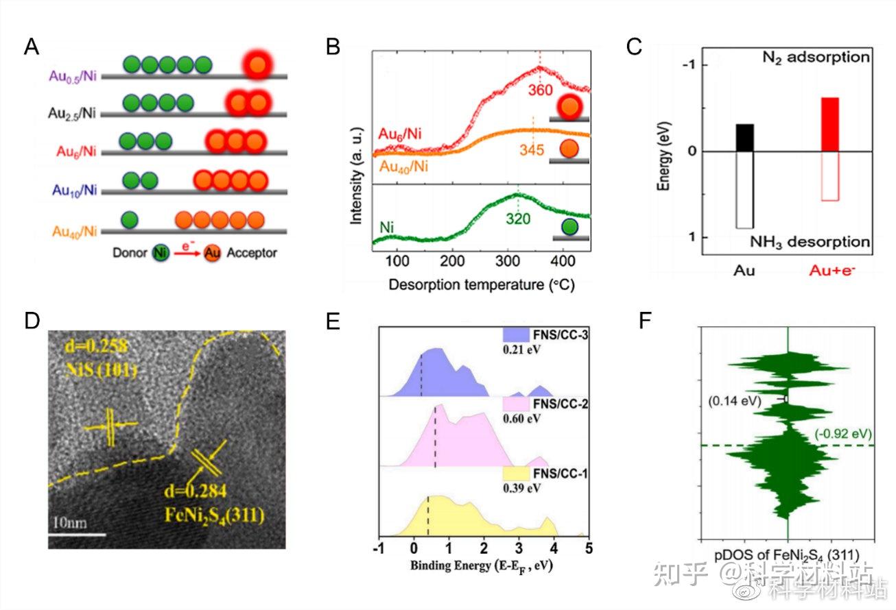 安徽大学鹿可&李漫波，JMCA：电催化氮活化产氨研究进展综述 - 知乎