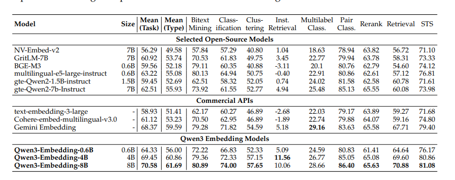 Qwen3 Embedding 模型技术深度解析 - 知乎