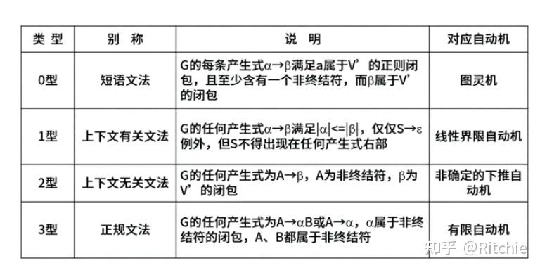 文法与正规式 - 知乎