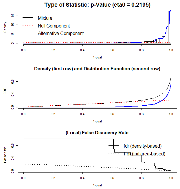 P值校正方法小汇总 - 知乎