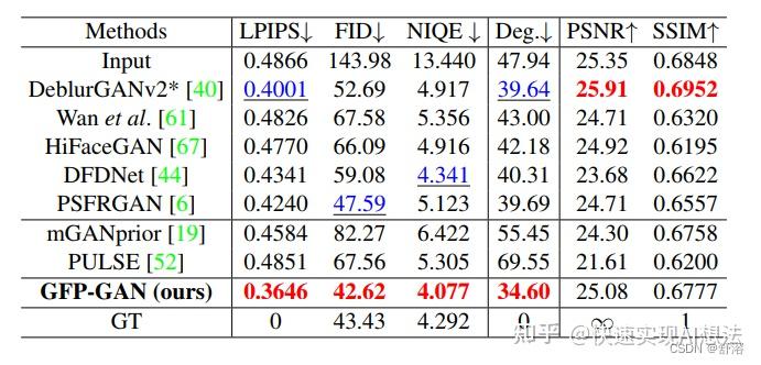 [论文复现赛第七期] GFPGAN - 知乎