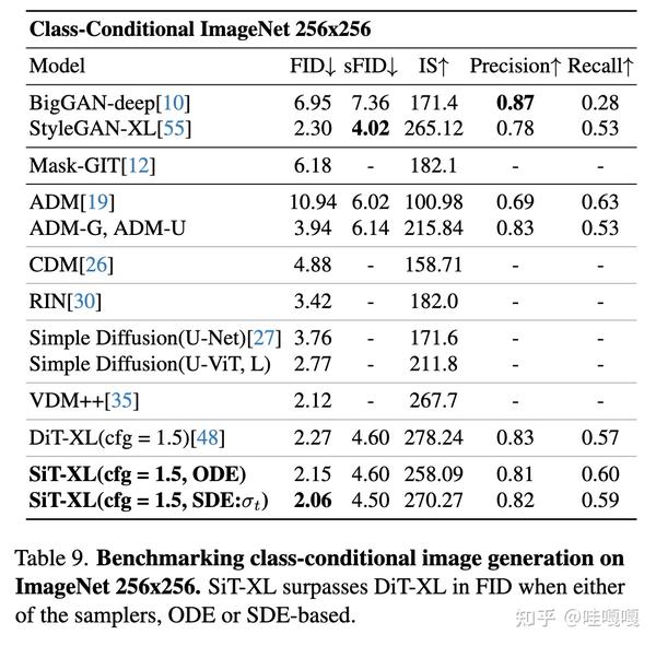 SiT--Scalable Interpolant Transformer - 知乎