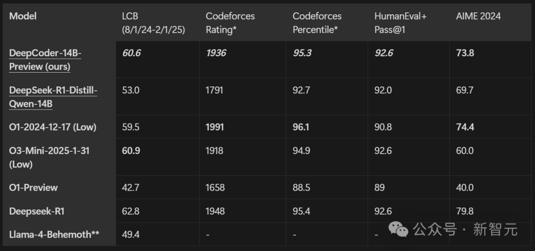 UC伯克利华人开源14B「o3-mini」，代码版R1突袭OpenAI王座！ - 知乎