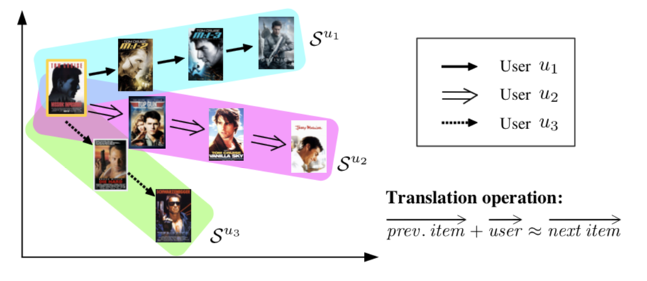 Sequential Recommendation 序列推荐方法小结 - 知乎