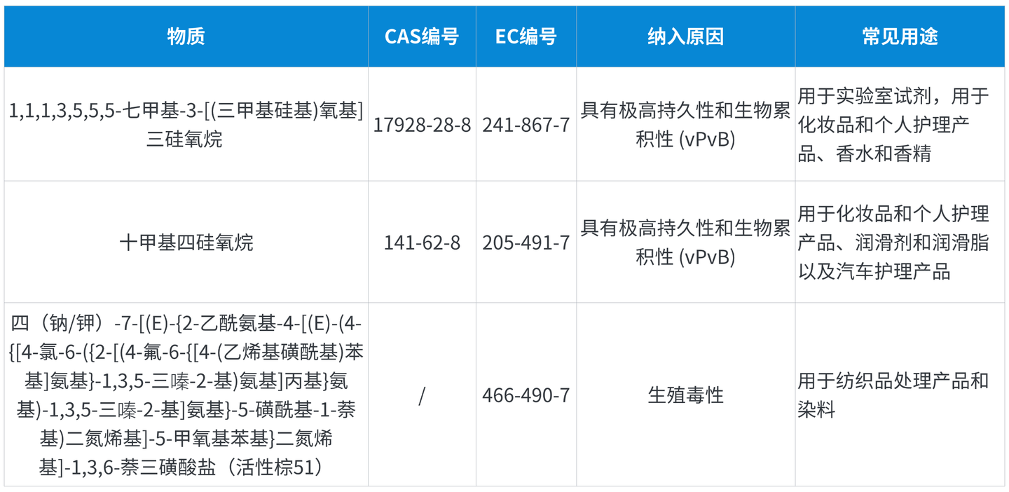 2025年上半年法规新动态：聚焦欧盟REACH、POPs法规及AFIRM限用物质清单 - 知乎