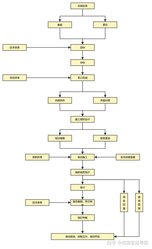 流程图模板大全-40个专业好用的流程图模板免费分享 - 知乎