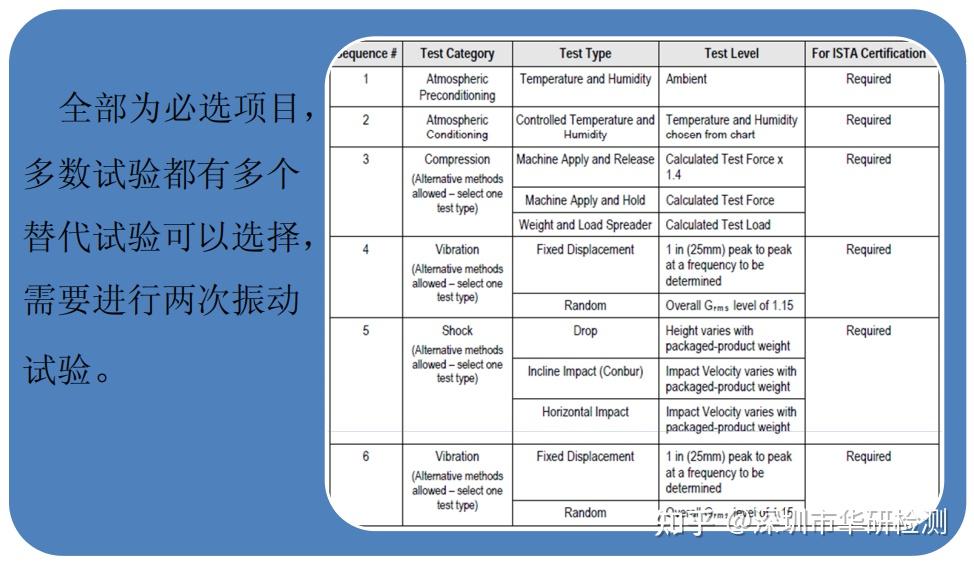 包装运输试验、GB/T 4857、ISTA系列标准解读、ASTM D4169系列标准解读及试验注意事项、 - 知乎