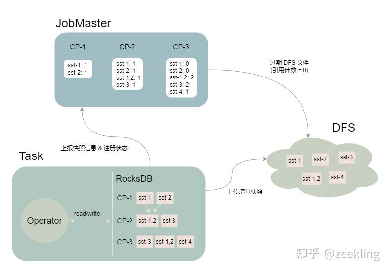 Flink状态后端和checkpoint 调优 知乎