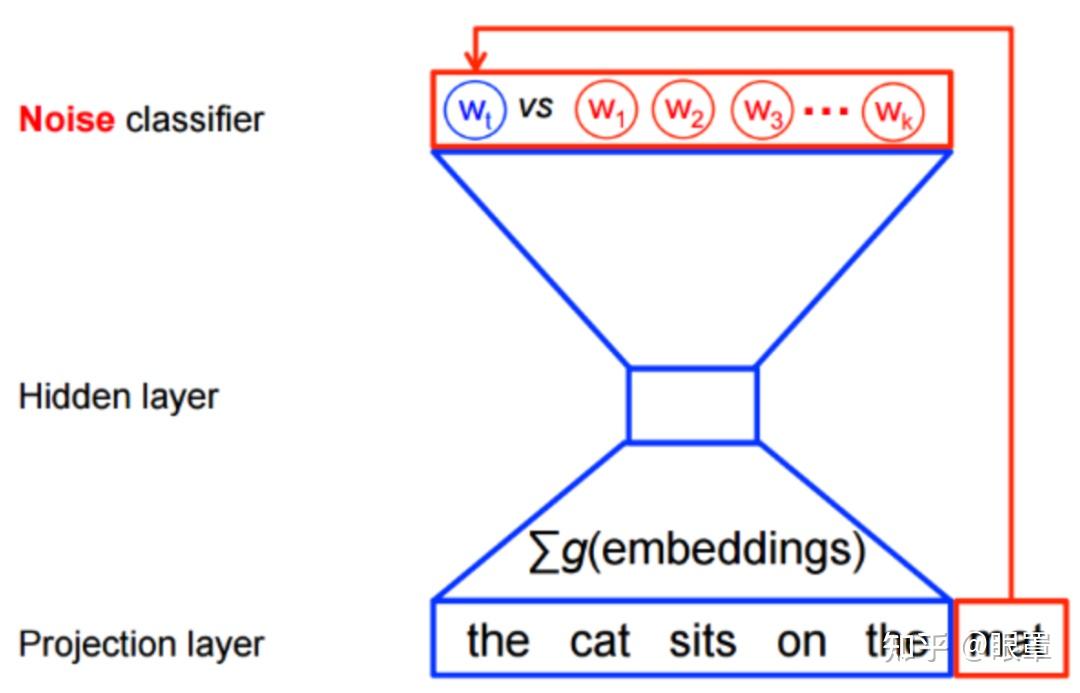 nce loss 与 sampled softmax loss 到底有什么区别？怎么选择？ - 知乎