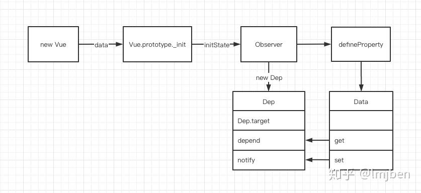 图解 Vue 响应式原理 - 知乎