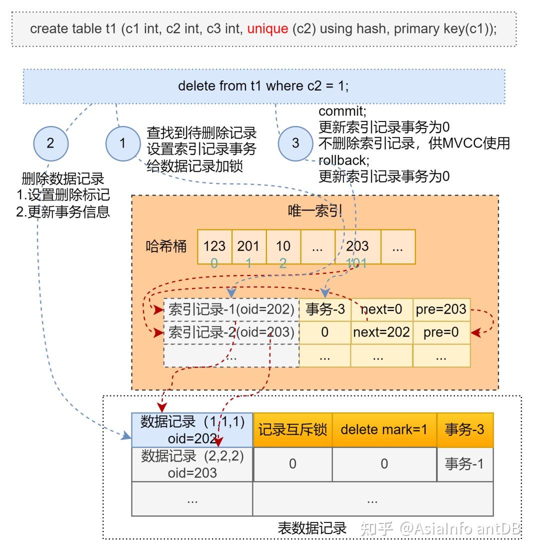 AntDB-M数据库的哈希索引设计5 - 知乎