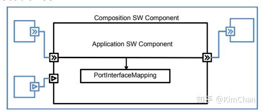 [Classic AUTOSAR学习] SWC设计与应用（一）-- 什么是SWC (Software Component) - 知乎