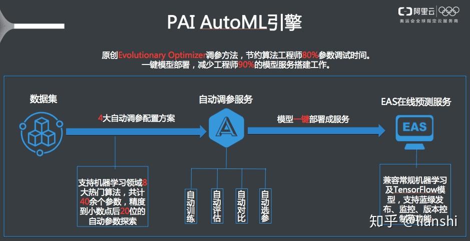 简述AutoML由来与其应用现状 - 知乎