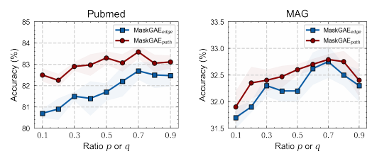 KDD'23 | MaskGAE：图自编码器背后的掩码机理 - 知乎