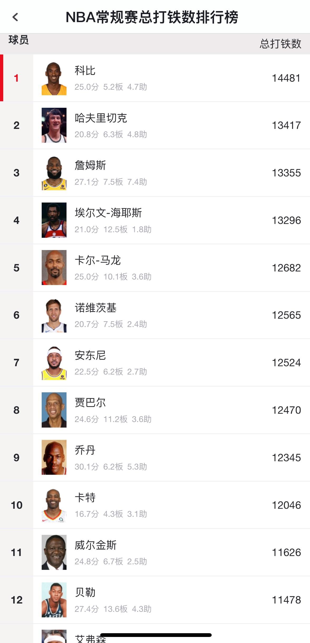 nba历史打铁榜 - 知乎