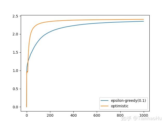 从K臂老虎机看强化学习中的探索与利用 - 知乎