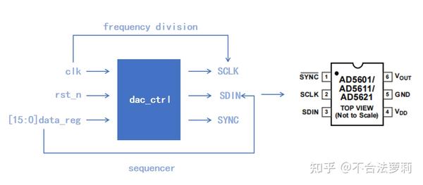 Verilog实现DAC的SPI配置（AD5601） - 知乎
