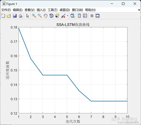 【SSA-LSTM】基于麻雀算法优化LSTM 模型预测研究（Matlab代码实现） - 知乎