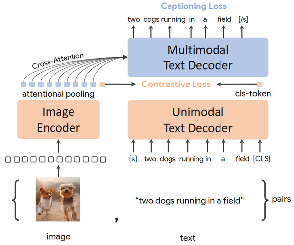 多模态超详细解读 (九)：CoCa：对比学习和生成式任务训练多模态大模型 - 知乎