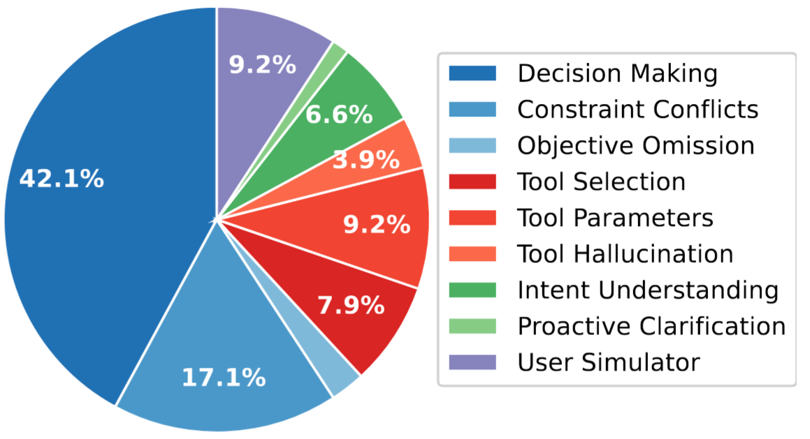 美团 LongCat 团队发布 VitaBench：基于复杂生活场景的交互式 Agent 评测基准 - 知乎