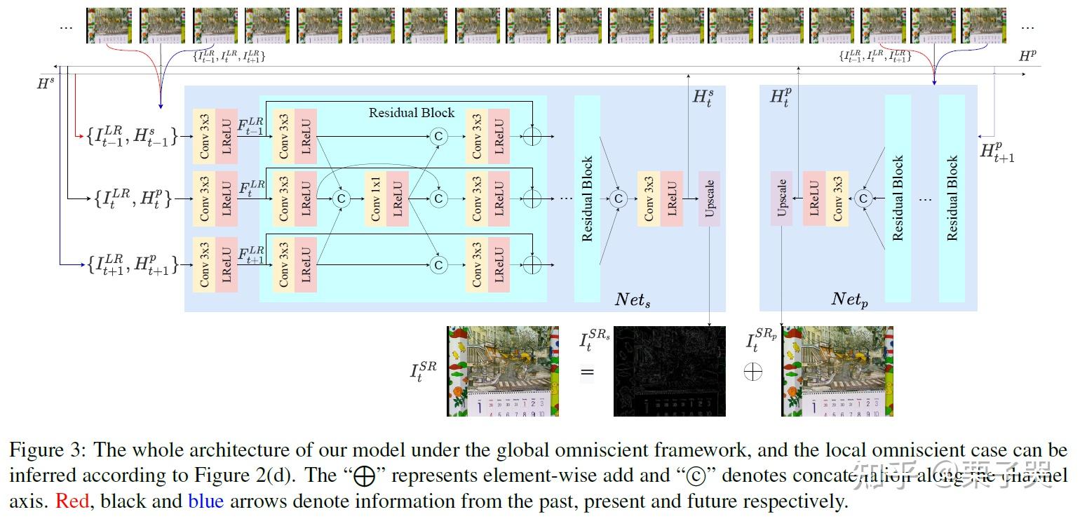 水组会系列——[VSR PaperReading] OVSR: Omniscient Video Super-Resolution - 知乎