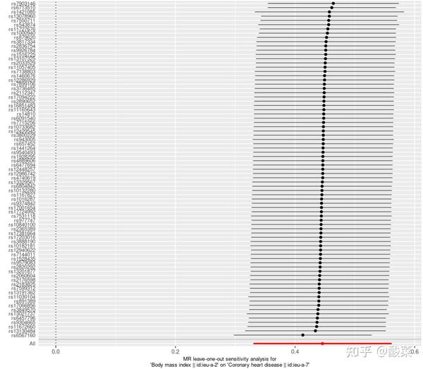 发文新思路！6+SCI教程，手把手教你孟德尔随机化分析！ - 知乎