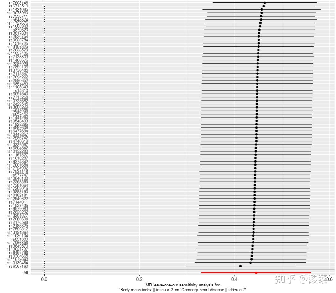 发文新思路！6+SCI教程，手把手教你孟德尔随机化分析！ - 知乎