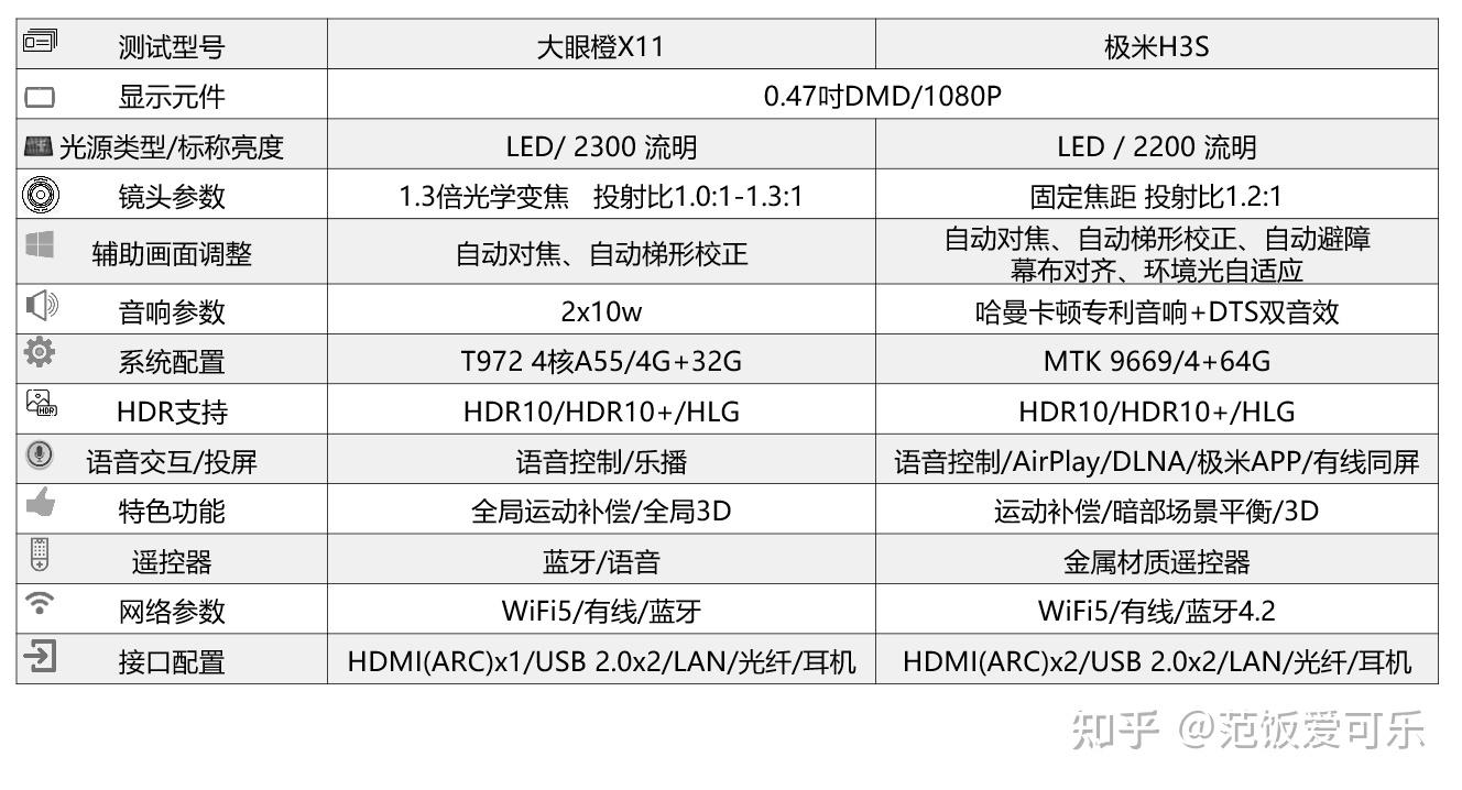 光学变焦和自动避障怎么选 大眼橙X11与极米H3S实测对比 - 知乎