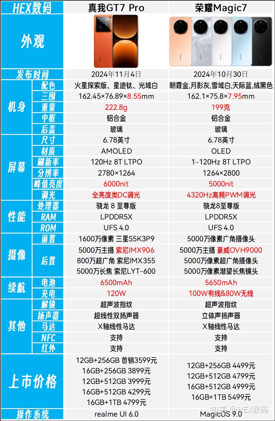 真我GT7Pro和荣耀Magic7哪个好？一文看懂二者应该怎么选 - 知乎
