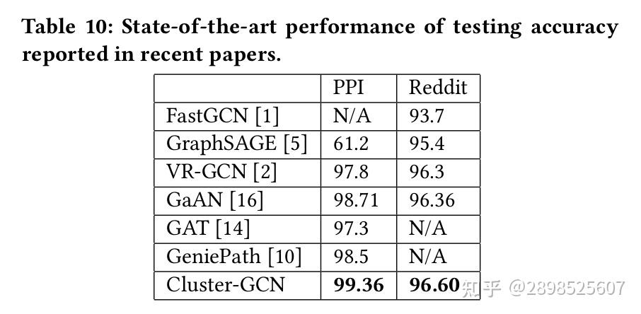 论文精读:cluster Gcn An Efficient Algorithm For Training Deep And Large