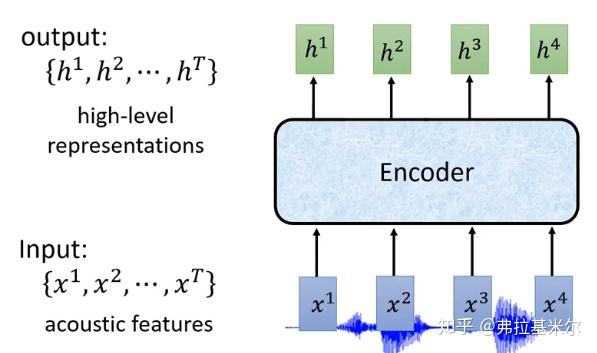 Listen,Attend,and Spell(LAS) - 知乎