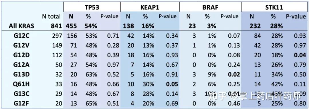 好消息，多款Pan-KRAS抑制剂进入临床阶段：KRAS G12C/D/V/A/S、G13C/D、Q61H突变患者有药可用了！ - 知乎