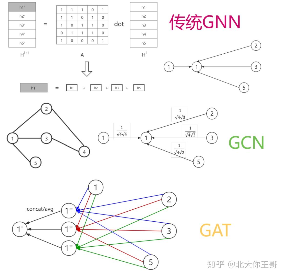 图神经网络（GNN）最简单全面原理与代码实现！ - 知乎