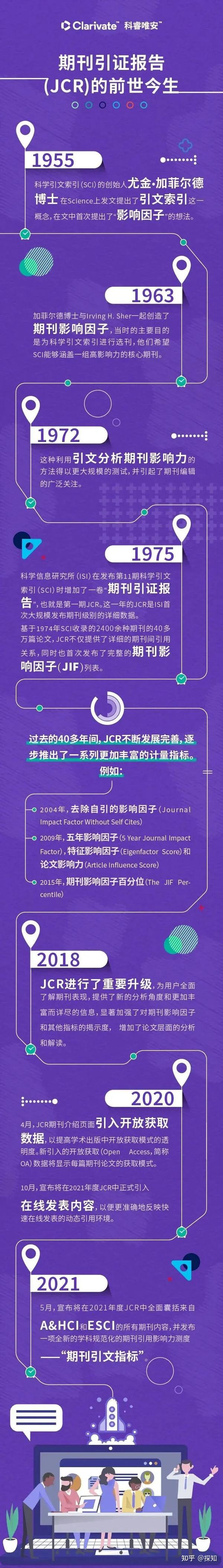 JCR到底是什么？你真的了解吗？期刊引证报告（JCR）的前世今生 - 知乎