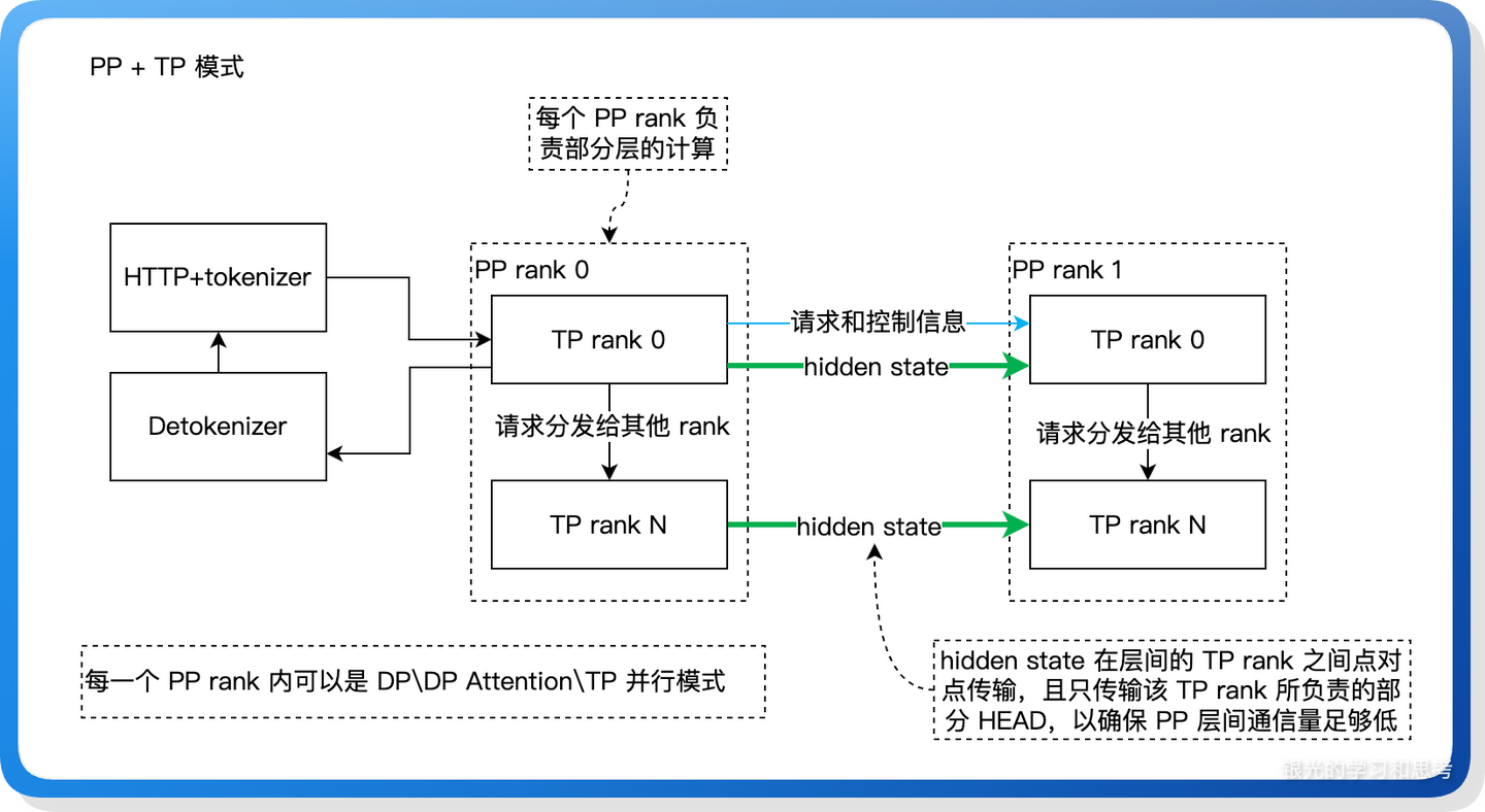 SGLang 分布式集群模式概览 - 知乎