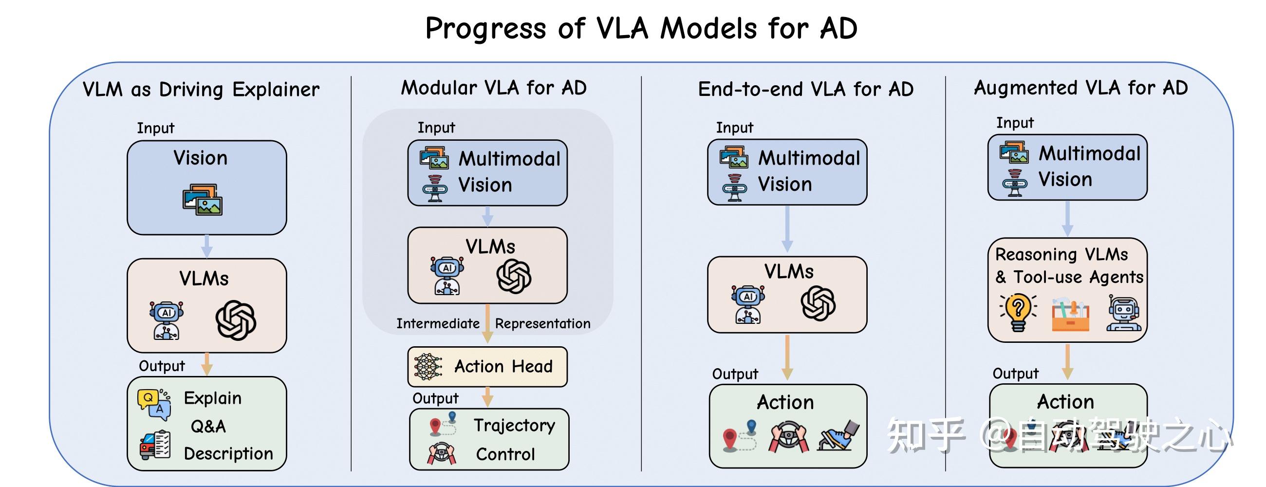 全球首个自动驾驶VLA综述重磅发布：VLA自驾模型全面拆解（麦吉尔&清华等） - 知乎