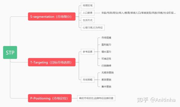 营销理论工具-STP/SWOT/4P/PEST/4C/4R/4I - 知乎