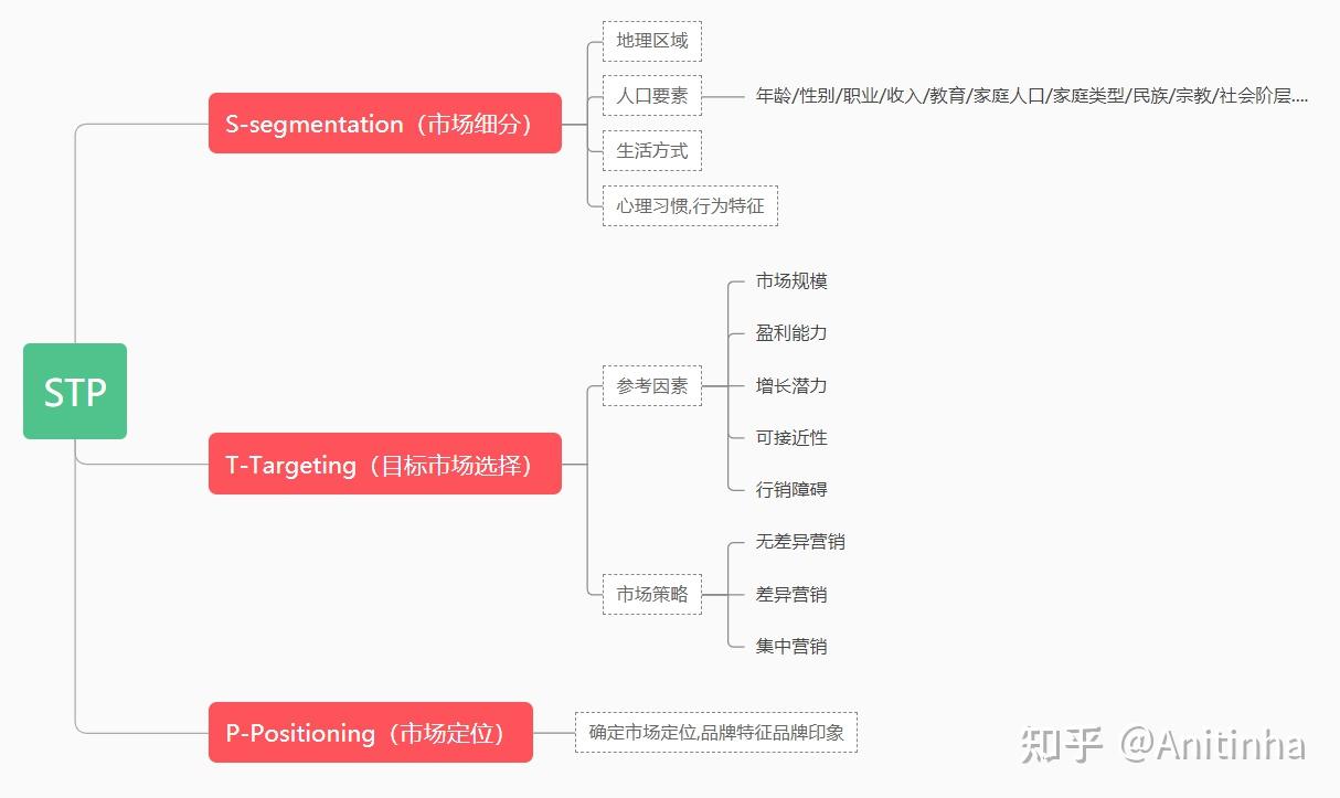 营销理论工具-STP/SWOT/4P/PEST/4C/4R/4I - 知乎